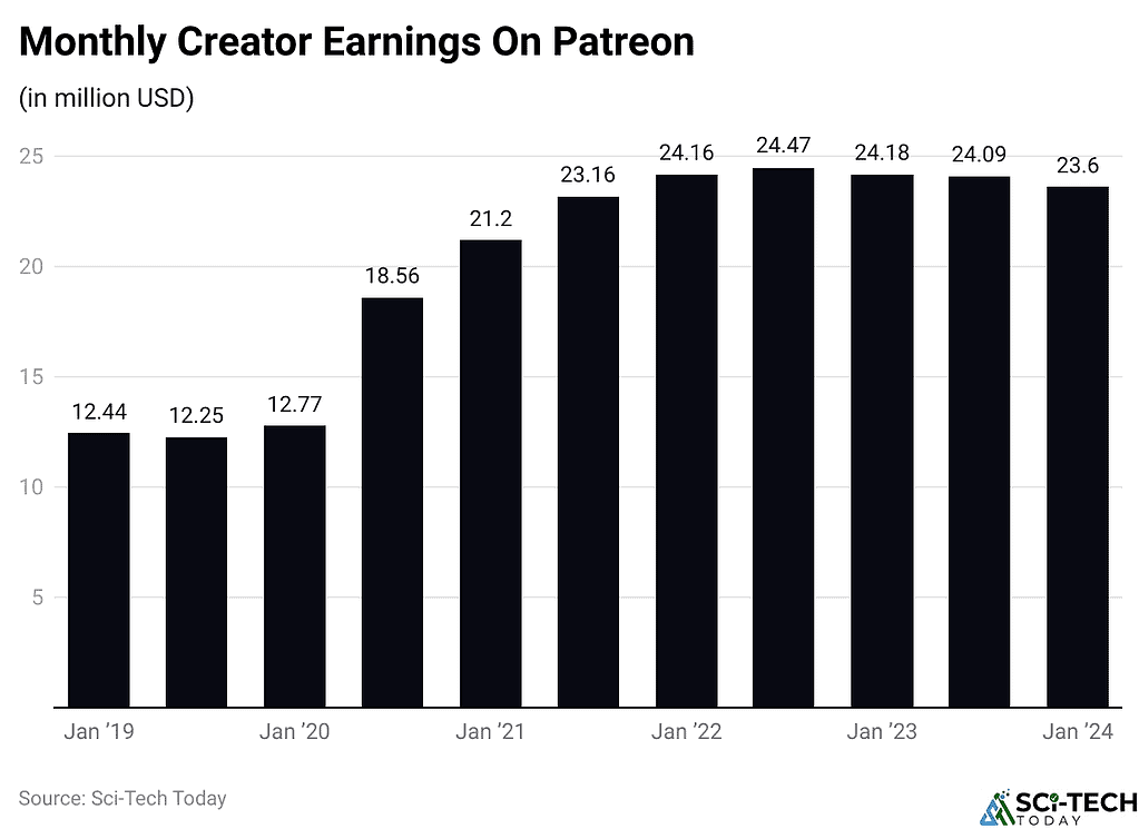 Patreon Statistics By Creators, Income And Facts (2025)