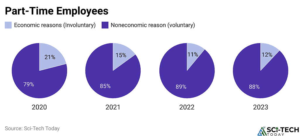 Part-Time Vs Full-Time Employment Statistics And Facts (2025)