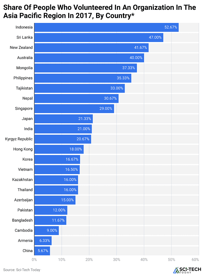 Volunteering Statistics By Country, Age and Facts (2025)