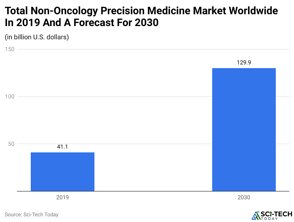 Precision Medicine Statistics By Market Share And Facts (2025)