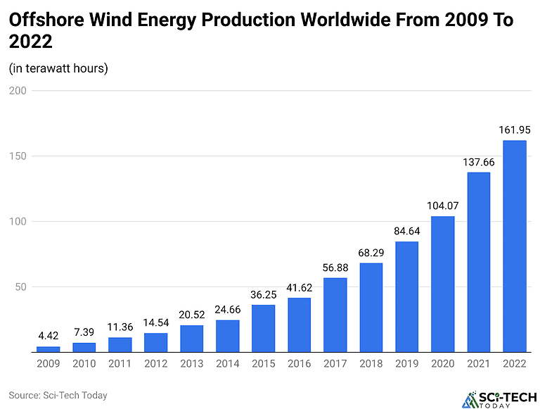 Offshore Wind Energy Statistics By Capacity And Country (2025)