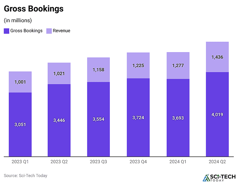 LYFT Statistics By Revenue, Users And Facts (2025)