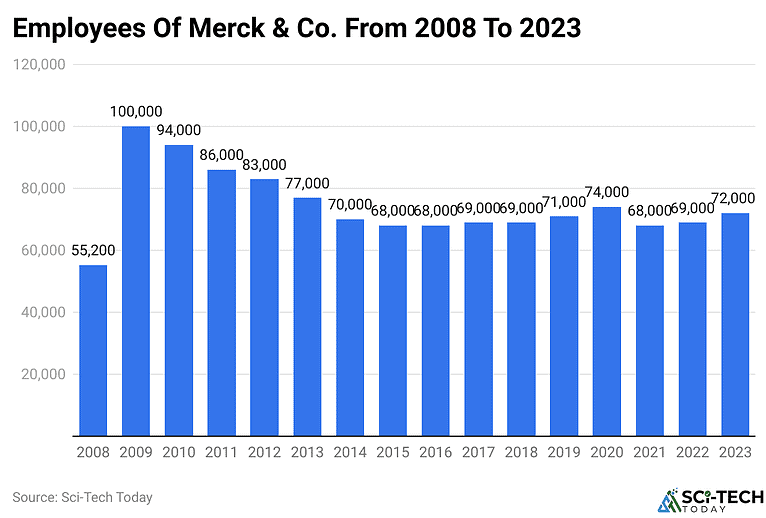 Merck & Co. Statistics By Revenue and Facts (2026)