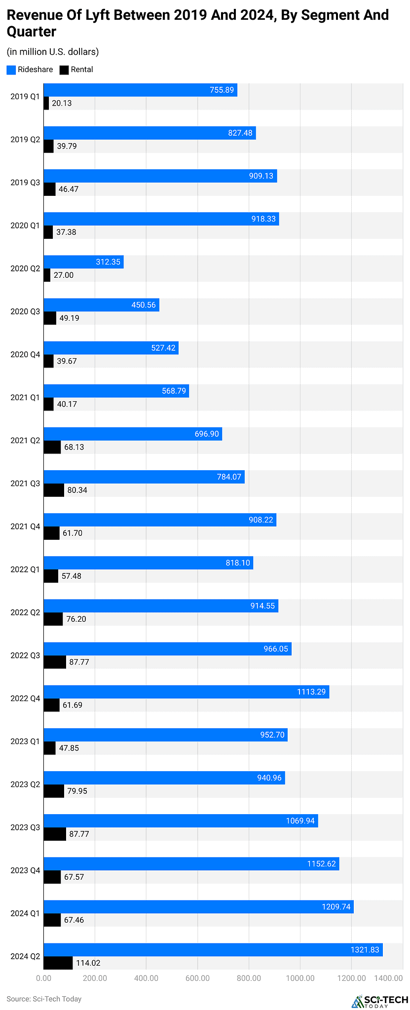 LYFT Statistics By Revenue, Users And Facts (2025)