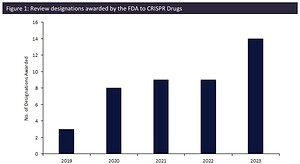 CRISPR Statistics By Startups And Facts (2025)