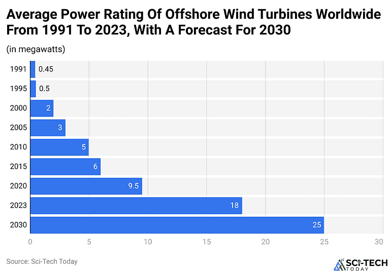 Wind Energy Statistics By Industry Jobs And Technology (2025)