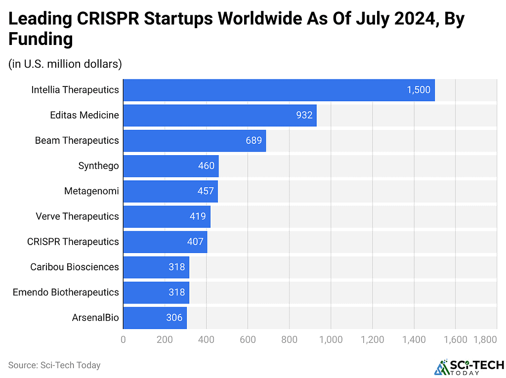 CRISPR Statistics By Startups And Facts (2025)
