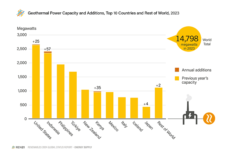Geothermal Energy Statistics And Facts (2025)