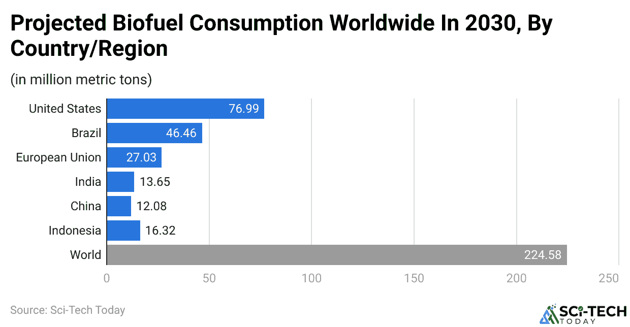 Projected Biofuel Consumption Worldwide In 2030, By Country/Region ...