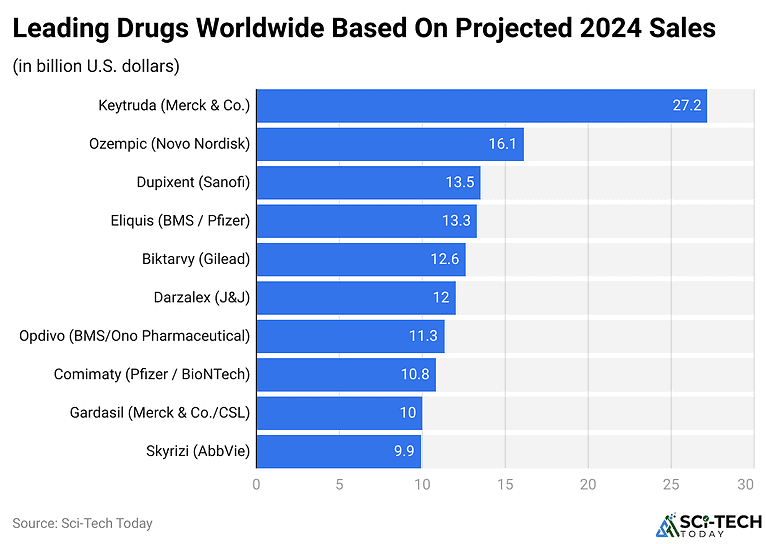 Merck & Co. Statistics By Revenue and Facts (2026)