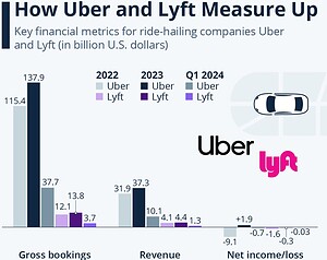 LYFT Statistics By Revenue, Users And Facts (2025)