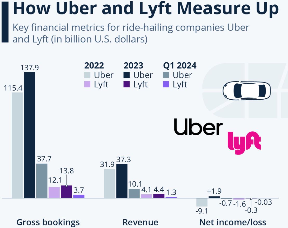 LYFT Vs Uber Statistics - Sci-Tech Today LYFT Vs Uber Statistics - Sci-Tech Today