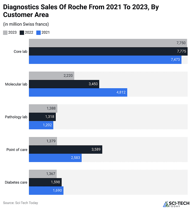 Roche Statistics By Net Income, Sales And Facts (2025)