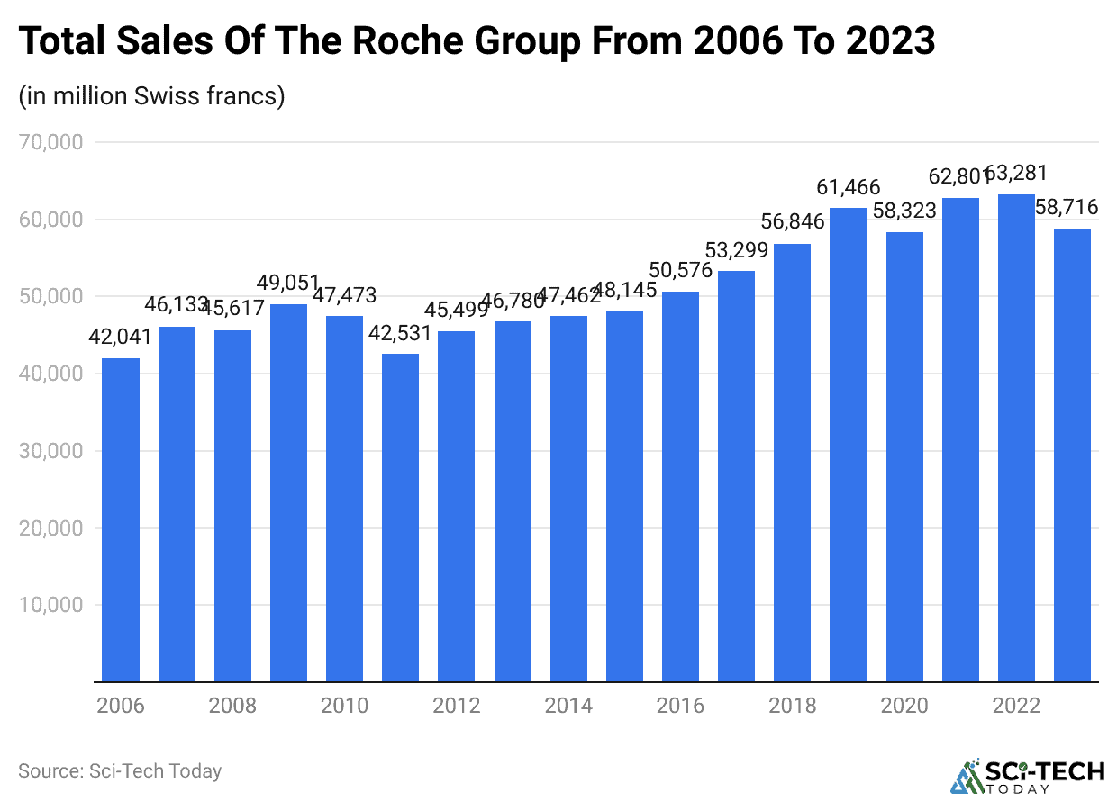 Roche Statistics By Net Income, Sales And Facts (2025)