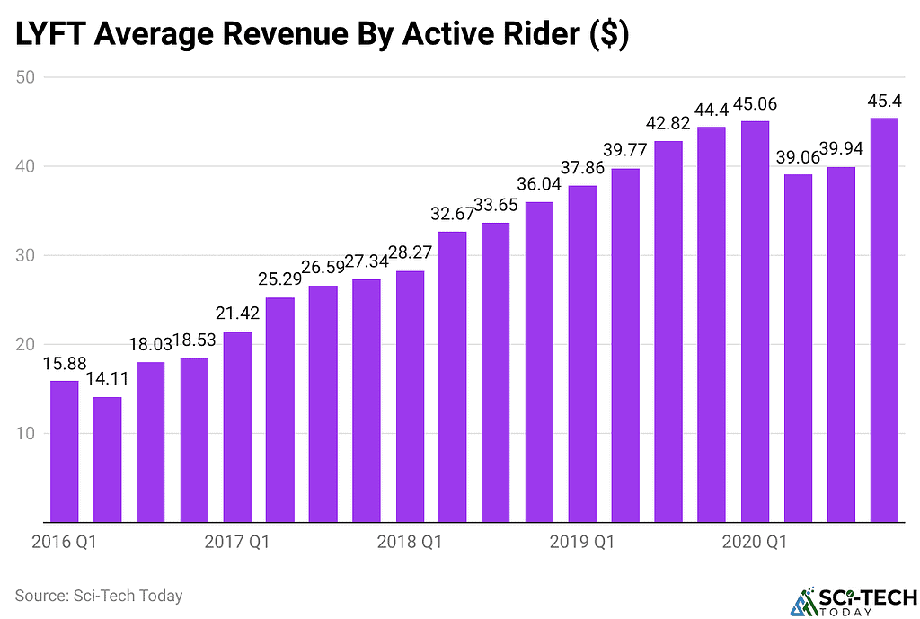 LYFT Statistics By Revenue, Users And Facts (2025)