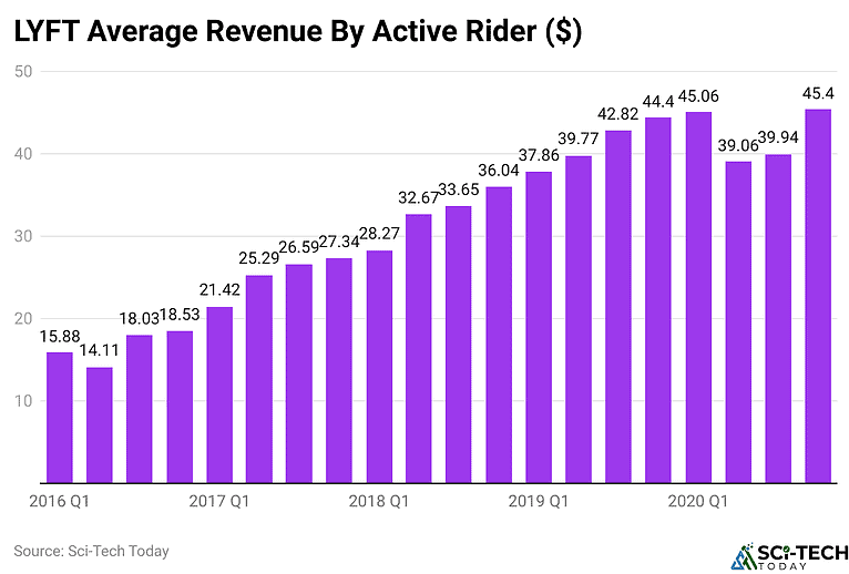 LYFT Statistics By Revenue, Users And Facts (2025)