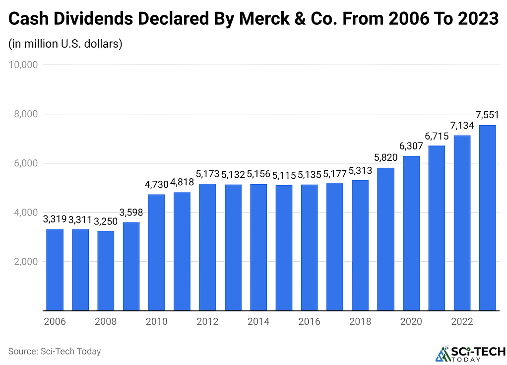 Merck & Co. Statistics By Revenue and Facts (2026)