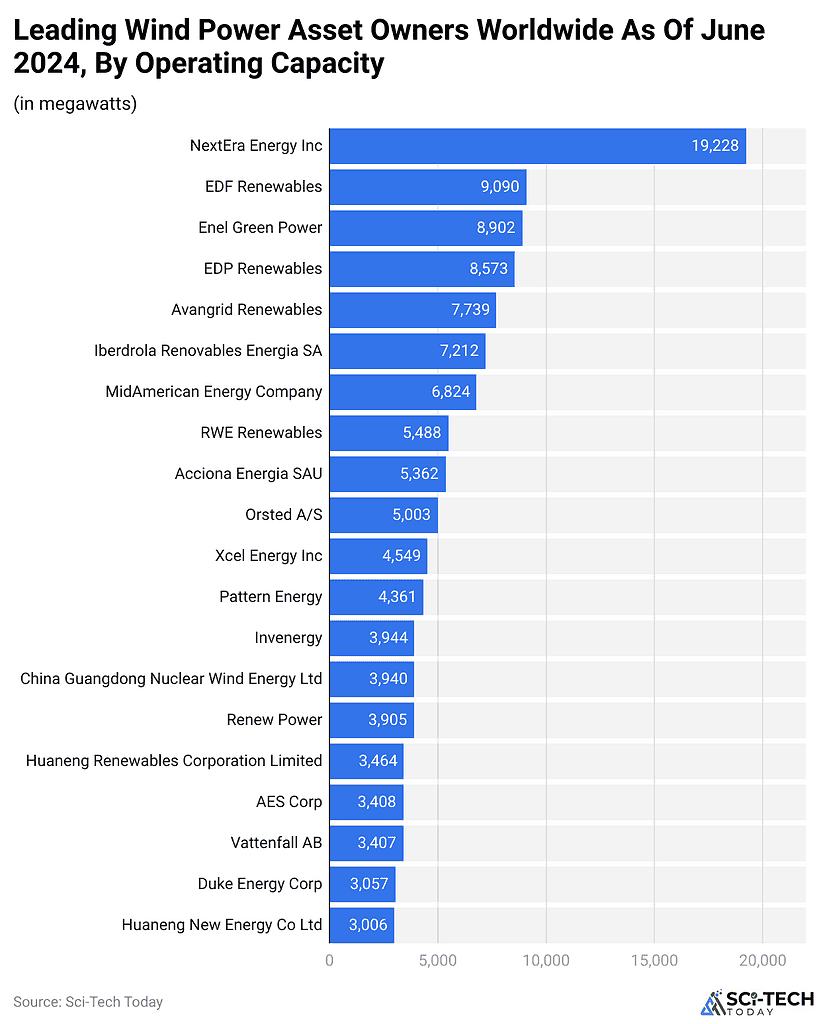 Wind Energy Statistics By Industry Jobs And Technology (2025)