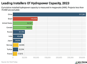 Hydropower Statistics By Market, Region And Trends (2025)