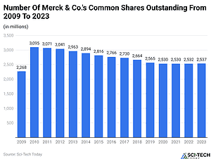 Merck & Co. Statistics By Revenue and Facts (2025)