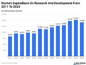Roche Statistics By Net Income, Sales And Facts (2025)