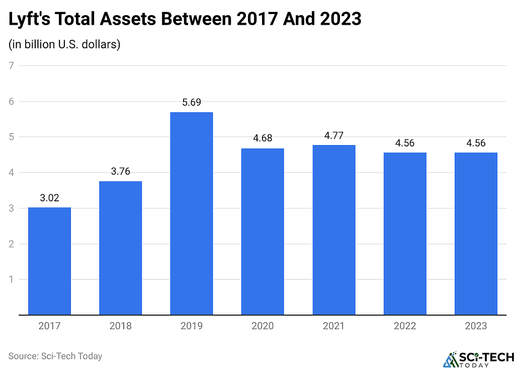 LYFT Statistics By Revenue, Users And Facts (2025)