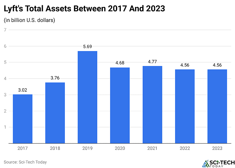 LYFT Statistics By Revenue, Users And Facts (2025)
