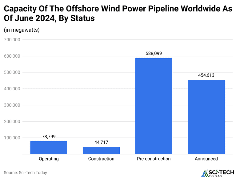 Offshore Wind Energy Statistics By Capacity And Country (2025)