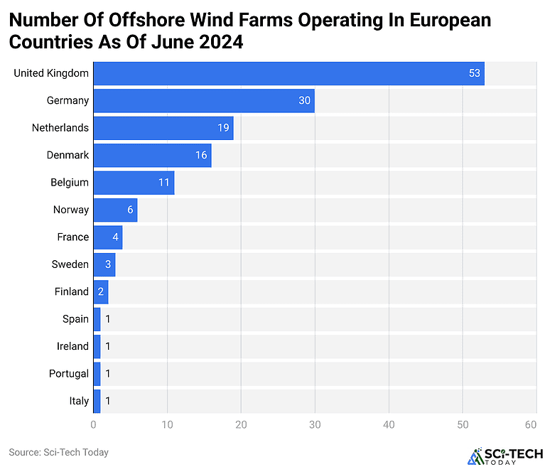 Offshore Wind Energy Statistics By Capacity And Country (2025)