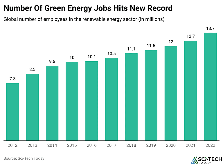 Renewable Energy Jobs Statistics By Region And Trends (2025)