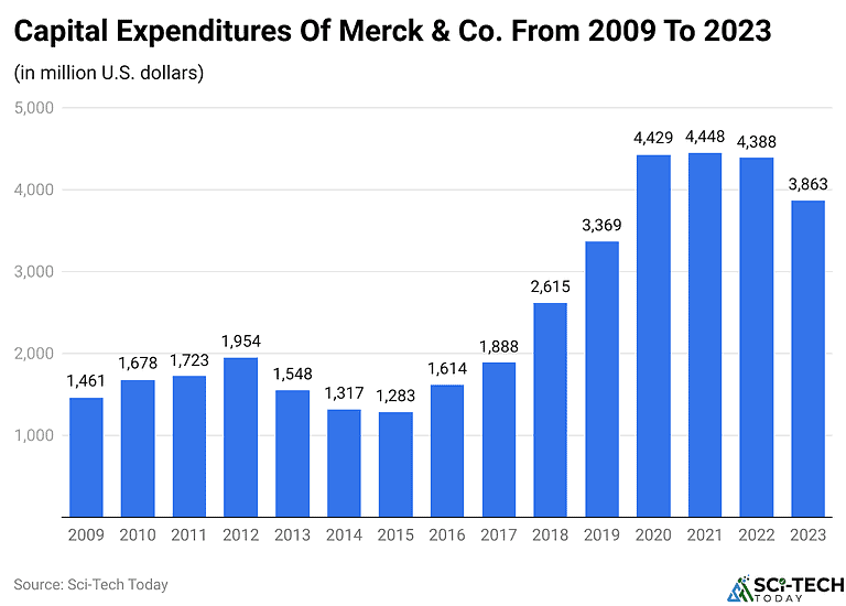 Merck & Co. Statistics By Revenue and Facts (2026)