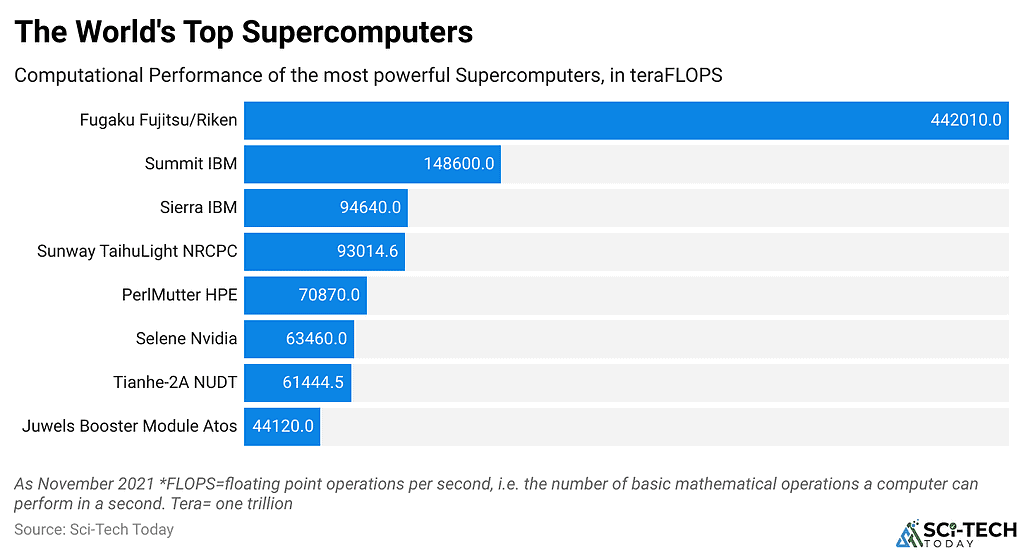 Supercomputer Statistics By Research And Market Size (2025)