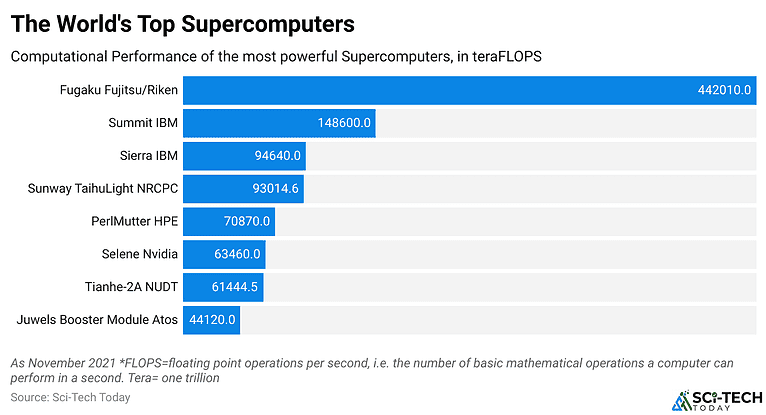 Supercomputer Statistics By Research And Market Size (2025)
