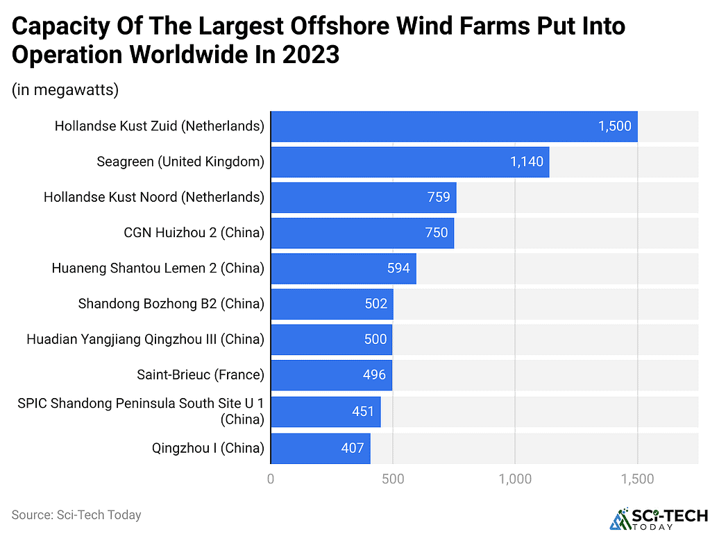 Offshore Wind Energy Statistics By Capacity And Country (2025)