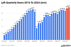 LYFT Statistics By Revenue, Users And Facts (2025)