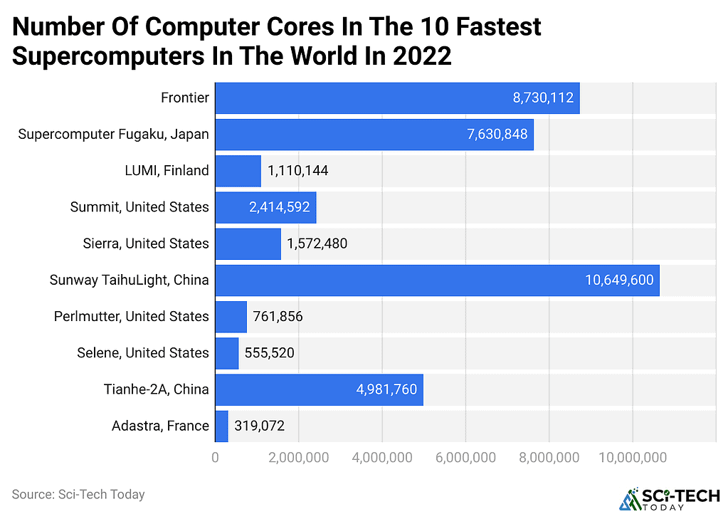 Supercomputer Statistics By Research And Market Size (2025)