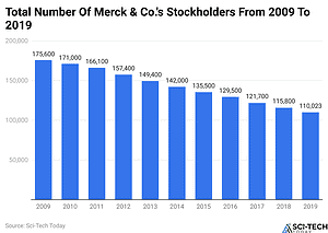 Merck & Co. Statistics By Revenue and Facts (2026)