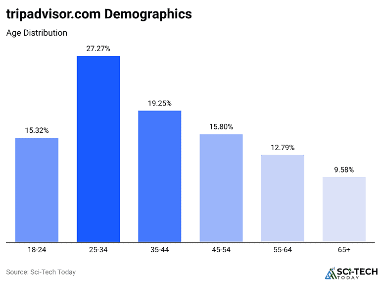 TripAdvisor Statistics By Country, Demographics And Facts (2025)