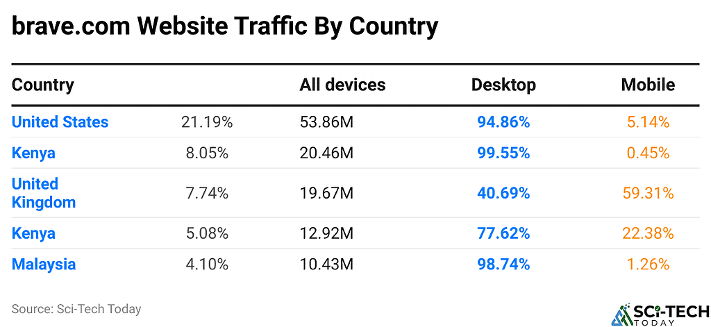 Brave Browser Statistics By Country And Demographics (2025)