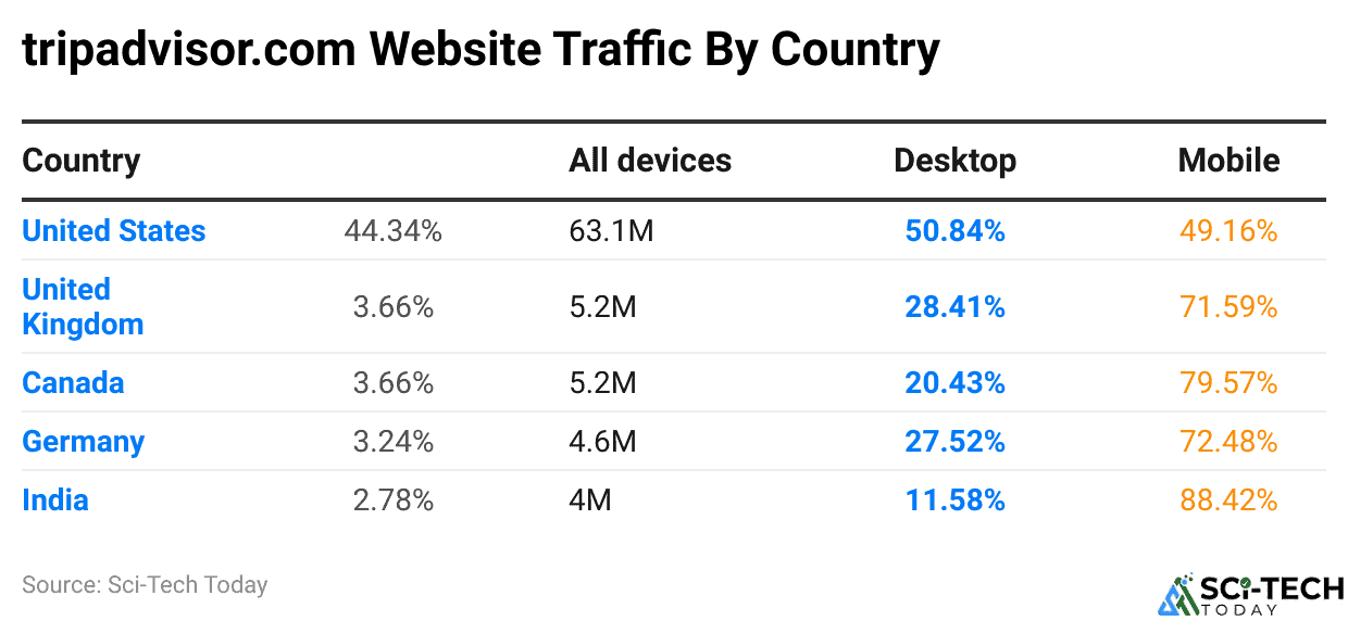 TripAdvisor Statistics By Country, Demographics And Facts (2025)