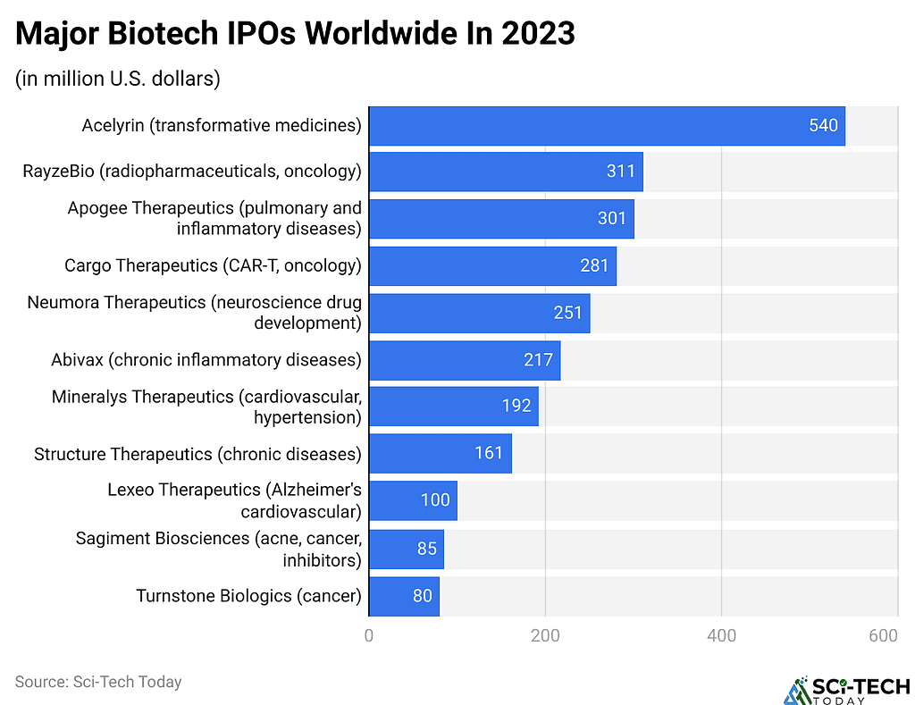 Industrial Biotechnology Statistics And Facts (2025)