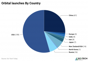 Rocket Launch Statistics And Facts (2025)