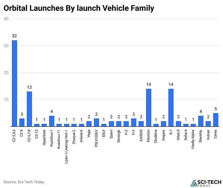 Rocket Launch Statistics And Facts (2025)