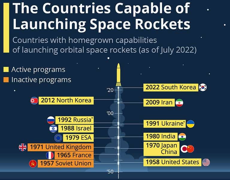 Rocket Launch Statistics And Facts (2025)