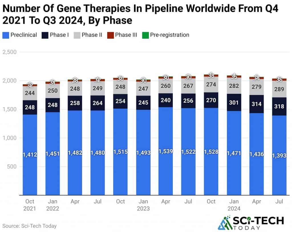 Gene Therapy Statistics and Facts (2025)