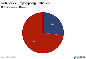 Dropshipping Statistics By Sales, Revenue And Facts (2025)