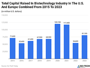Biotech Statistics and Facts (2025)
