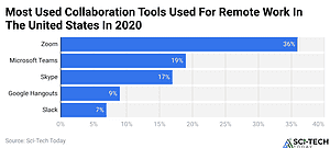 Workplace Collaboration Statistics By Tools And Facts (2025)
