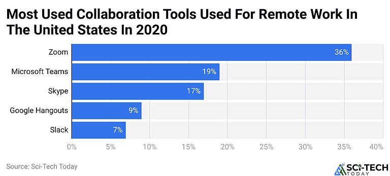 Workplace Collaboration Statistics By Tools And Facts (2025)