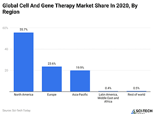 Gene Therapy Statistics and Facts (2025)